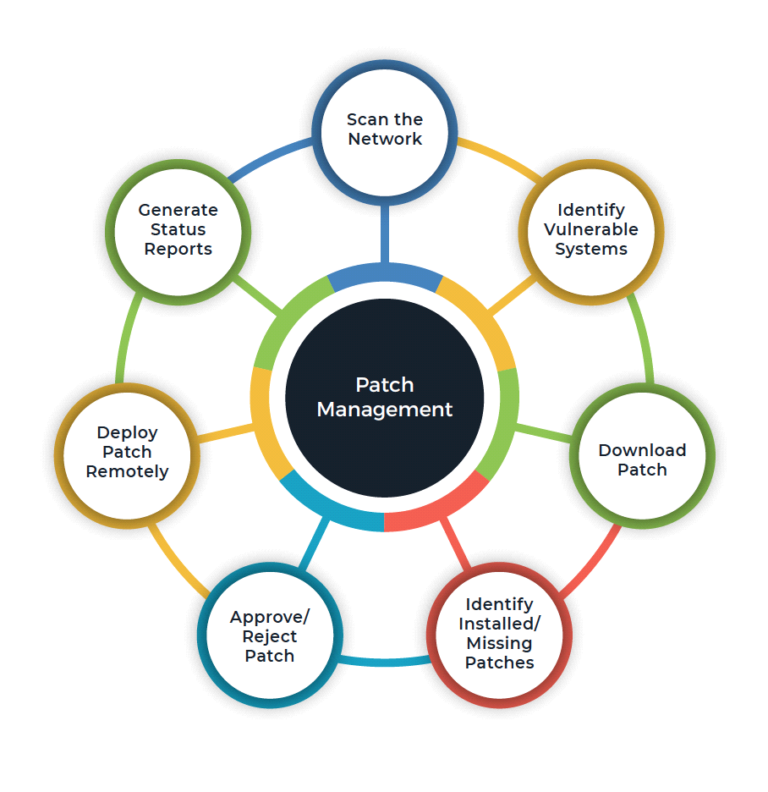 What is Patch Management? - TechWarrant